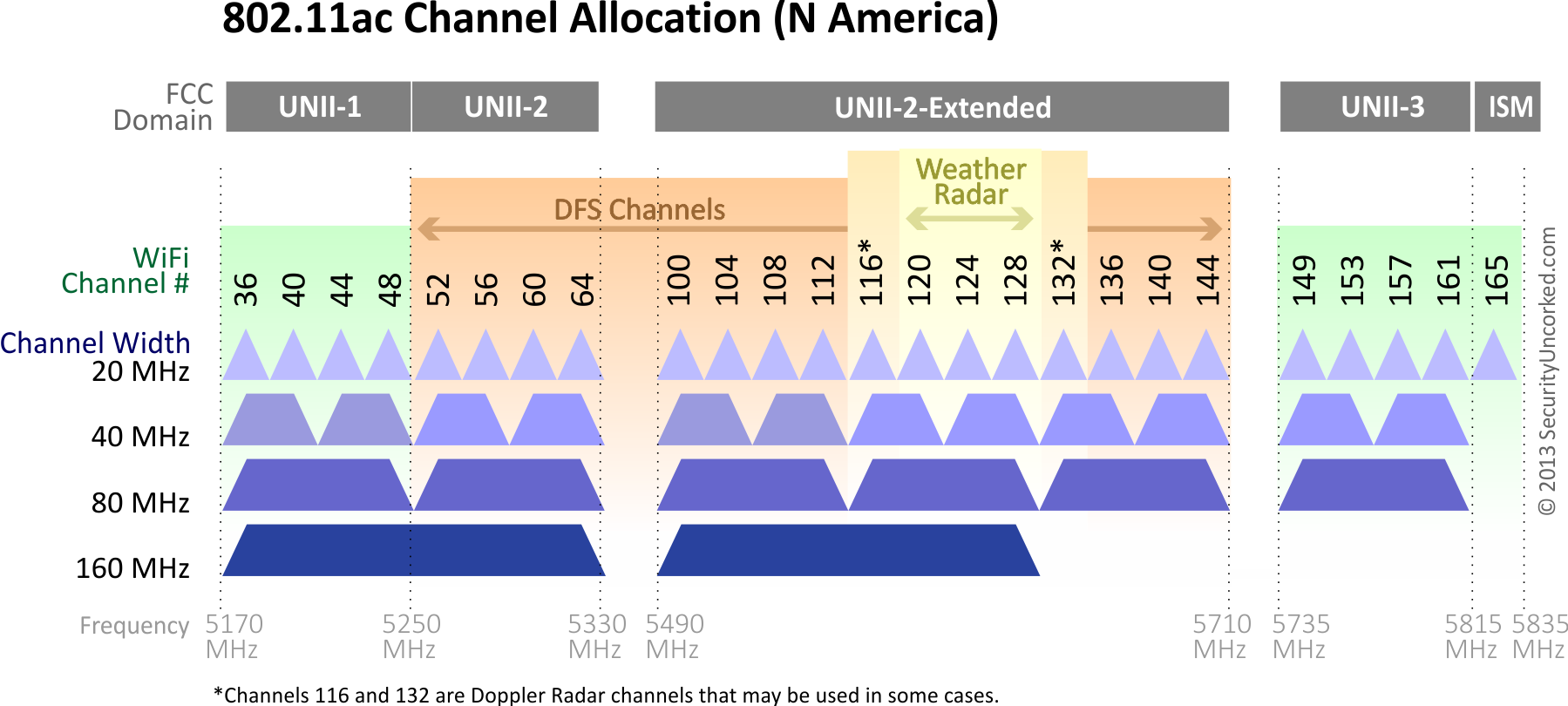 The Best Damn 802 11ac Channel Allocation Graphics Ever Security The Best Damn 802 11ac Channel Allocation Graphics Ever Security